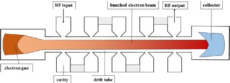 Figure 1 From Analytic Theory Of Coupled Cavity Traveling Wave Tubes