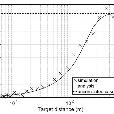 Simulated Phase Noise And Decorrelated Phase Noise For A Loop Bandwidth