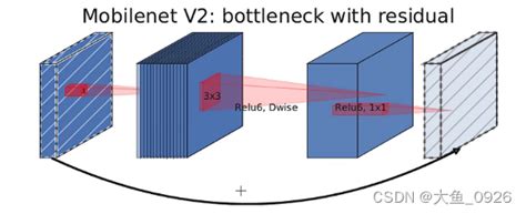 轻量化网络mobilenetv1 V3，resnext，shufflenetv1 V2，inceptionv1 V4演变过程总结 Shufflenetv2改进 Csdn博客