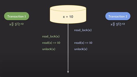 Lock을 활용한 Concurrency Control 기법