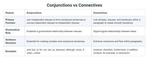 Conjunctions Vs Connectives