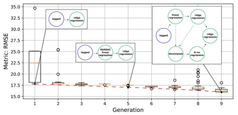 The Convergence Of The RMSE For Pipelines During Evolutionary