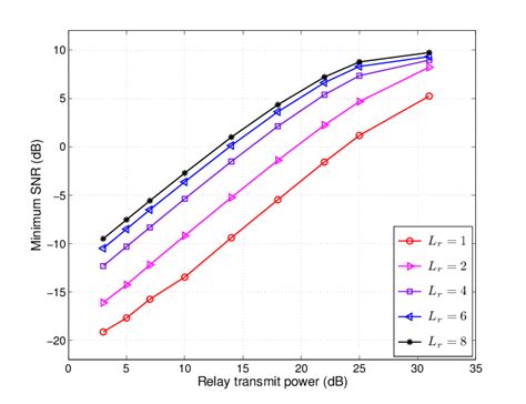 The Worst Subcarrier Snr Versus Relay Transmit Power Download Scientific Diagram