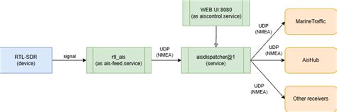 Setup Ais Marine Traffic Station On Raspberry Pi With Rtl Sdr Dongle