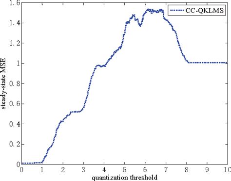 Figure 2 From Convex Combination Of Quantized Kernel Least Mean Square