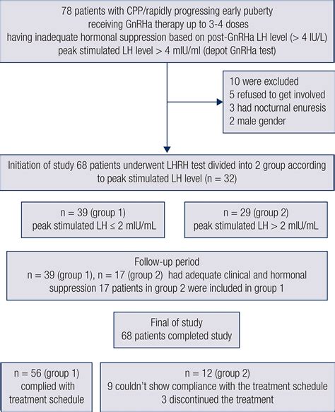 Diagnostic Value Of Urinary Luteinizing Hormone Levels In The Monitoring Of Precocious Puberty