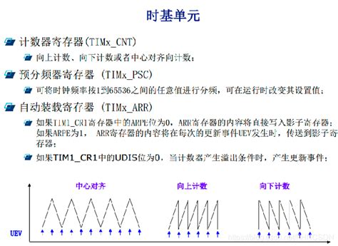 stm32 通用定时器基本原理 tim4属于哪根总线 csdn博客