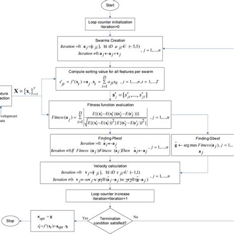 block diagram of fitness function optimization via pso iterations download scientific diagram