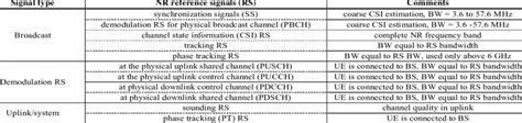 Types Of Nr Reference Signals And Their Applicability For Csi Estimation Download Scientific