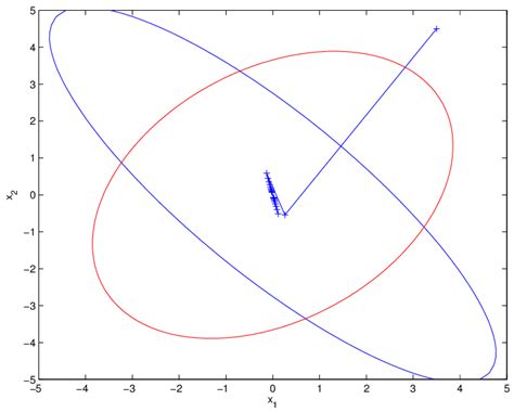 The Ellipsoidal Terminal Set And The Trajectory Corresponding To Mpc