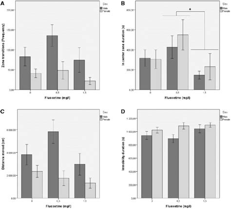 Open Field Test Four Different Behavioral Parameters Recorded For 20