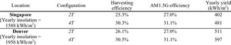 Summary Of Annual Energy Yield Calculation For 2t And 4t In Singapore Download Table
