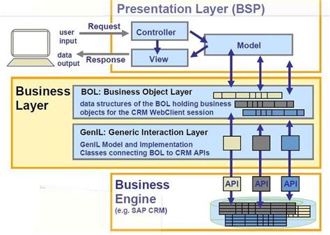 What Is Sap Business Object Layer Bol