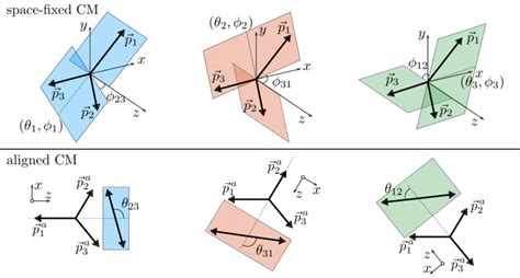Three Different Choices Of The Euler Rotations That Lead To Different Download Scientific