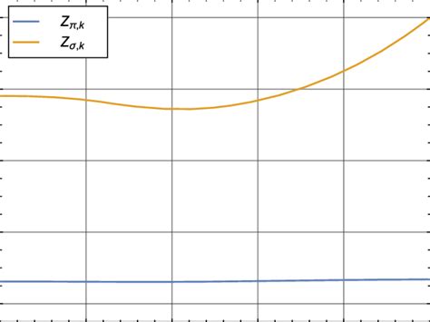 The Wave Function Renormalization Factors Z πk And Z σk Are Shown As