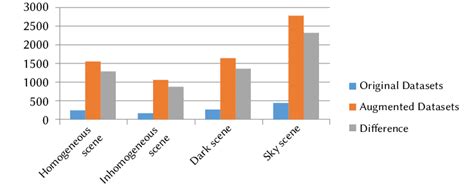 the difference between original databases collected and augmented
