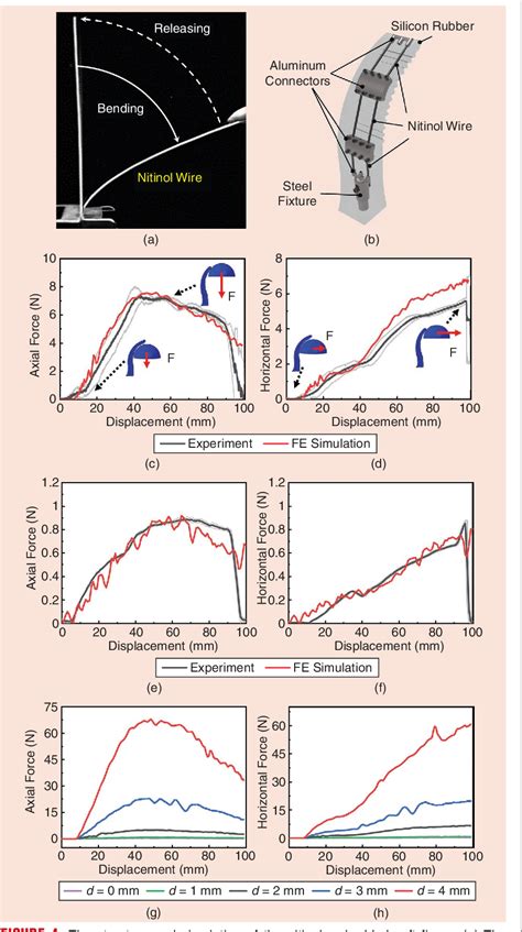 Figure 4 From A Nitinol Embedded Wearable Soft Robotic Gripper For Deep Sea Manipulation A