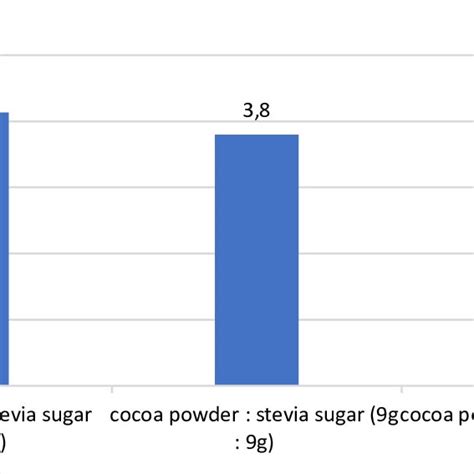 Organoleptic Value Of Taste Parameters In Instant Chocolate Drink