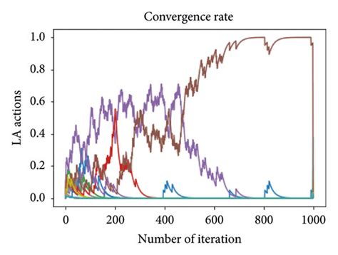 Convergence Rate For Different Reward And Penalty Parameters A Download Scientific Diagram