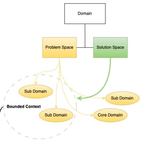Implementing Domain Driven Design Implementing Domain Driven Design