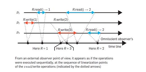 Mastering Concurrent Computing Through Sequential Thinking Communications Of The Acm