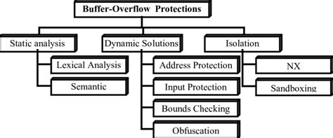 Taxonomy Of Solutions Against Buffer Overflow Attacks Download
