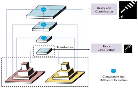Remote Sensing Free Full Text A Network Combining A Transformer And A Convolutional Neural