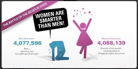 Proof Women Smarter Than Men