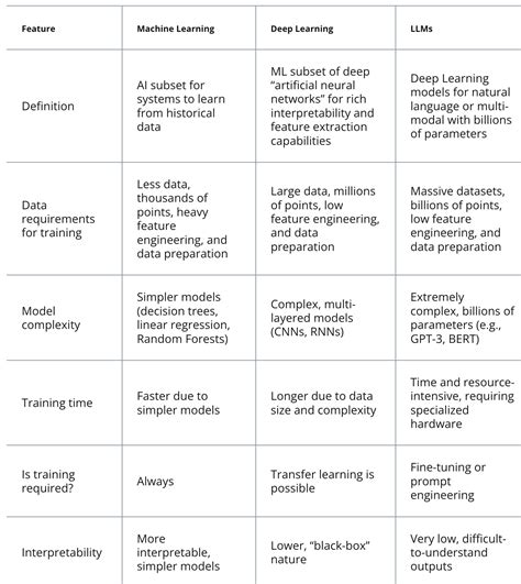 Ml Vs Llm What Is The Difference Between Machine Learning And Large
