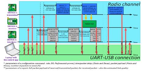Sequence Of Commands And Messages While Testing A Single Mode Download Scientific Diagram