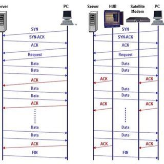 VSAT Network Using TCP Spoofing Technique Download Scientific Diagram