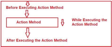 Filters In Aspnet Core Mvc Dot Net Tutorials