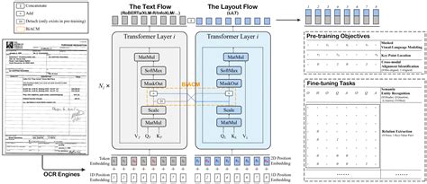 Document Ai Lilt A Better Language Agnostic Layoutlm Model