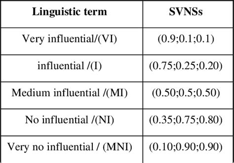 Table 1 From Application Of The Neutrosophic Topsis For The Analysis Of The Violation Of Due