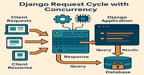 Concurrency In Django Complete Guide With Examples Wsgi Asgi And Database Locks Medium
