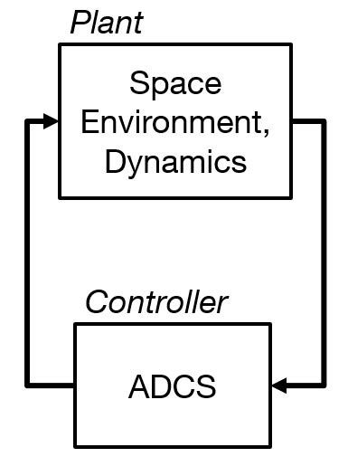 Adcs Control Loop The Paragraph Above Only Mentions The Algorithms For