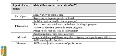 Table 5 From Measuring Effectiveness In Digital Game Based Learning A Methodological Review
