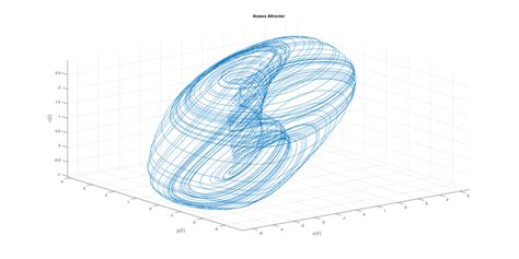 Numerical Solution Of X Y Z Phase For Aizawa Attractor Download