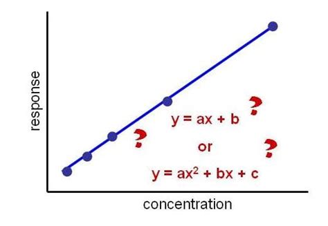 Method Linearity