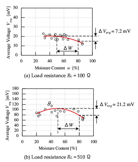 Graph Of Different Load Resistance Download Scientific Diagram
