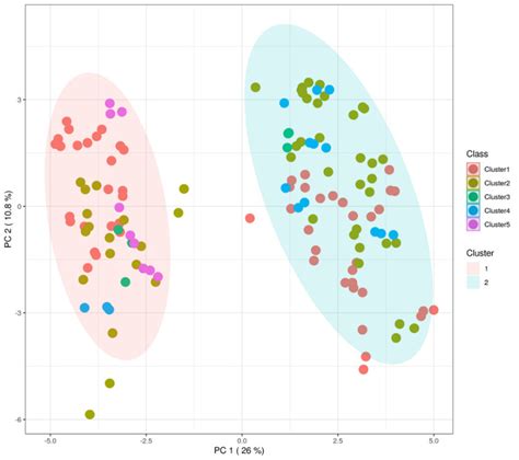 PCA Score Plot Resulting From The Unsupervised K Means Clustering Of Download Scientific