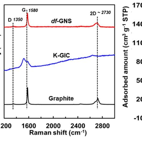 Characterizations Of The Graphite Rgo And Df Gns Materials A Sem
