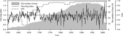 The Regional Tree Ring Width Chronology From To In The Download Scientific Diagram