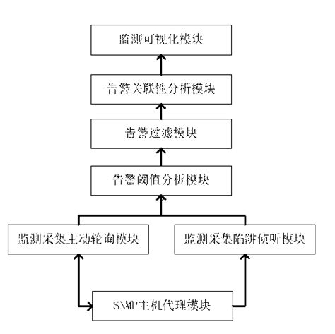 Master Station System Monitoring Model Based On Power Dispatching