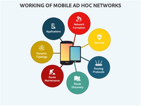 Mobile Ad Hoc Networks MANET PowerPoint And Google Slides Template PPT Slides