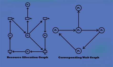 Detect Deadlock In Your System And Recover A System From Deadlock