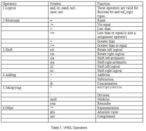 VHDL Language Tutorial VHDL Programming Basic Concepts Tutorials