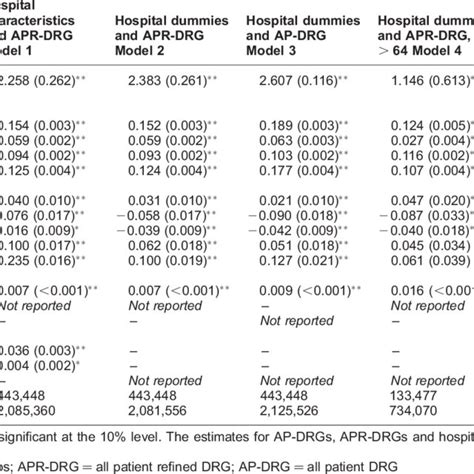Estimates From The Generalized Linear Models Gamma Distribution