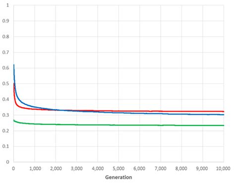 The Curves Show The Evolution Over Time Of The Three Global Variables