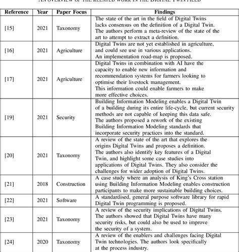 Table I From Securing Networks Of Iot Devices With Digital Twins And Automated Adversary